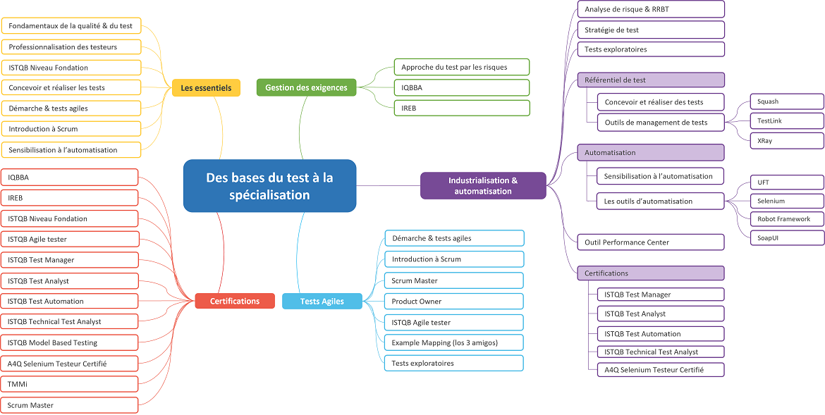 Formations des métiers du test (ISTQB...) | Acpqualife France